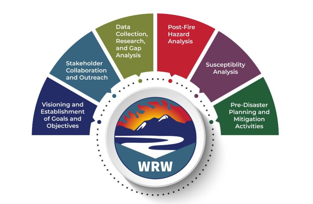 Fire-Ready: Crafting a Wildfire Ready Action Plan for the Big Thompson ...